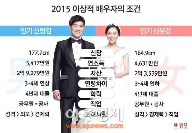 블라인드 블라블라 매년 결혼 출산율이 점점 낮아지는 이유