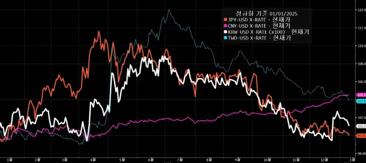 블라인드 | 주식·투자: 원화 엔화 대만달러