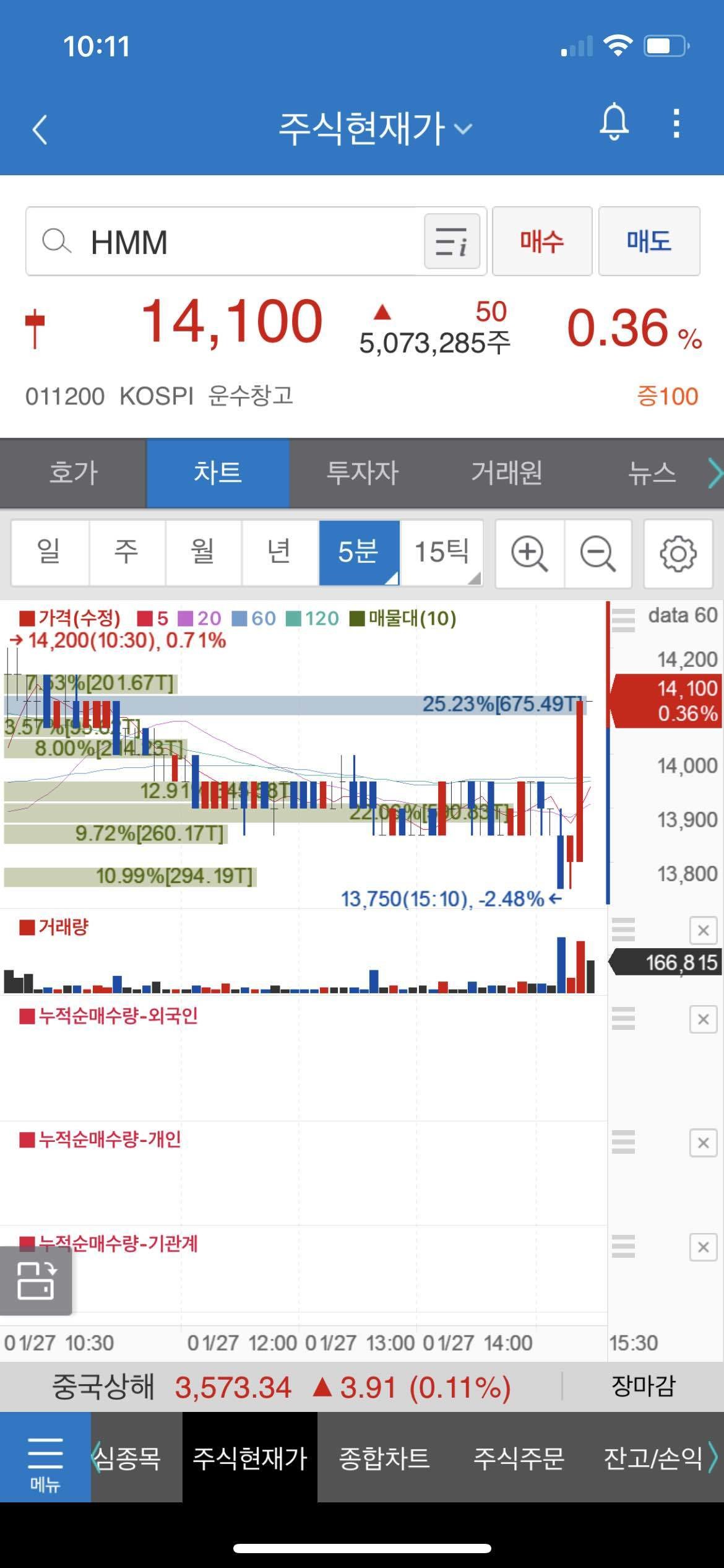 블라인드 | 주식·투자: hmm 5분봉차트