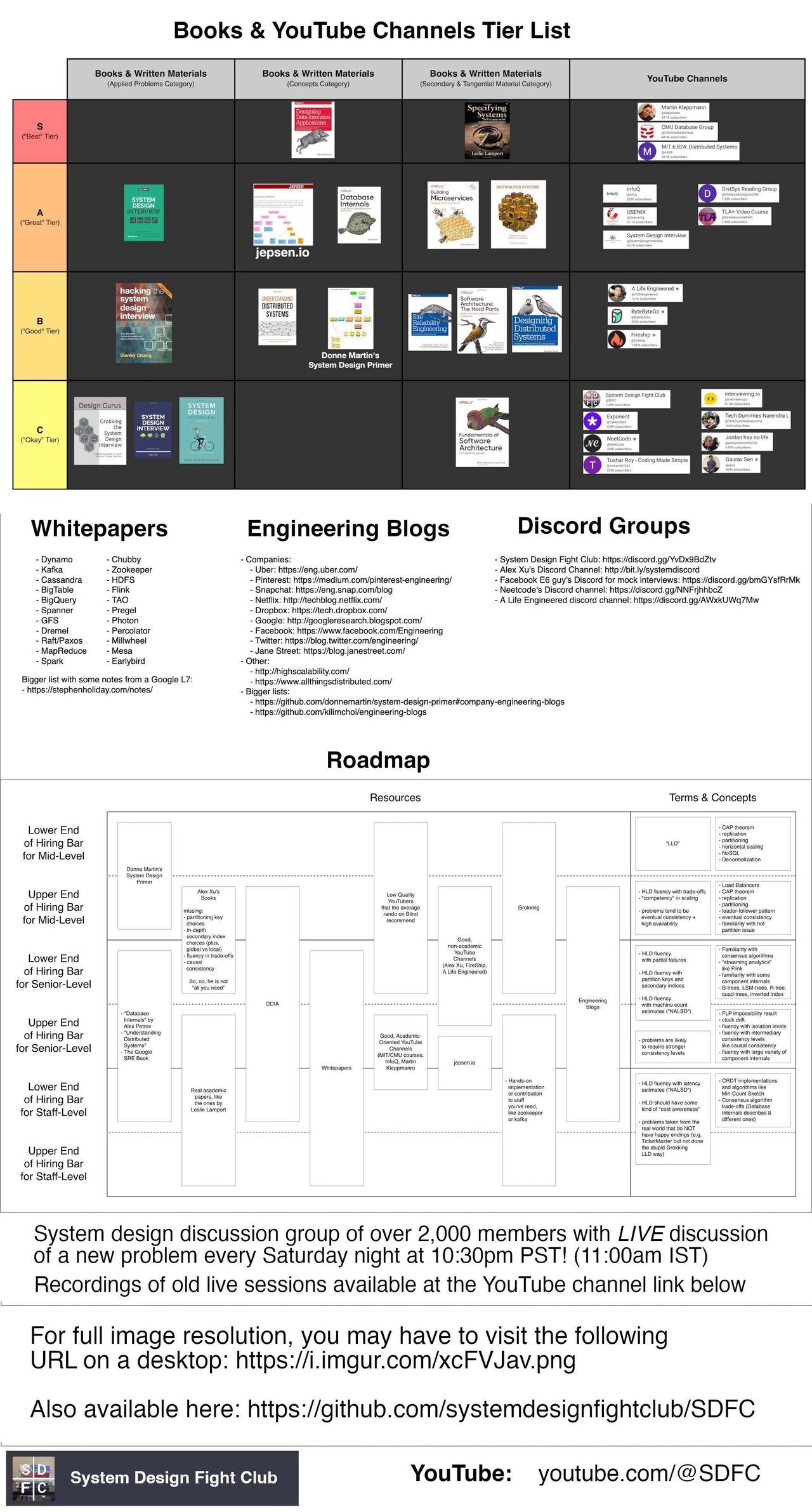 Best resources for systems design interview prep? | Tech Industry - Blind