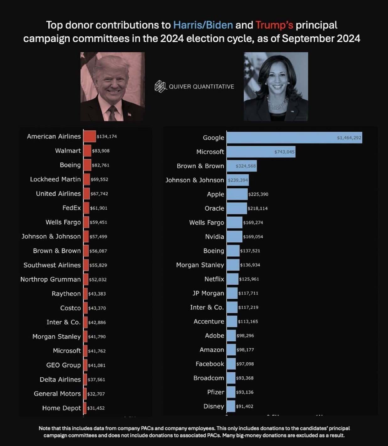 Top Donor Contributions to Donald Trump & Kamala Harris as of September ...