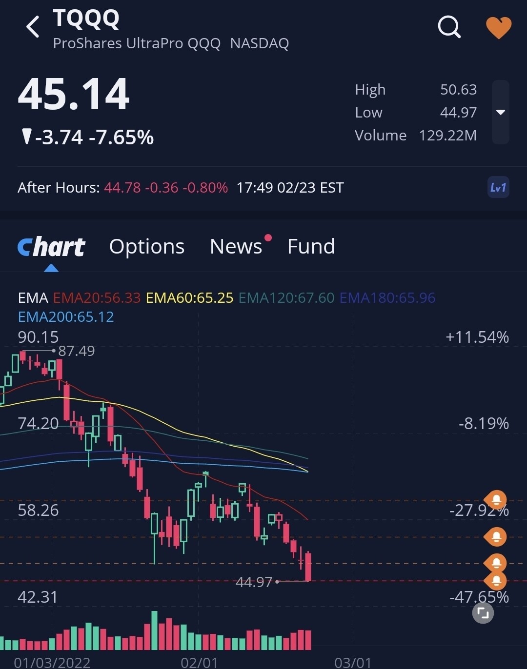 블라인드 | 주식·투자: TQQQ 분할매수 라인