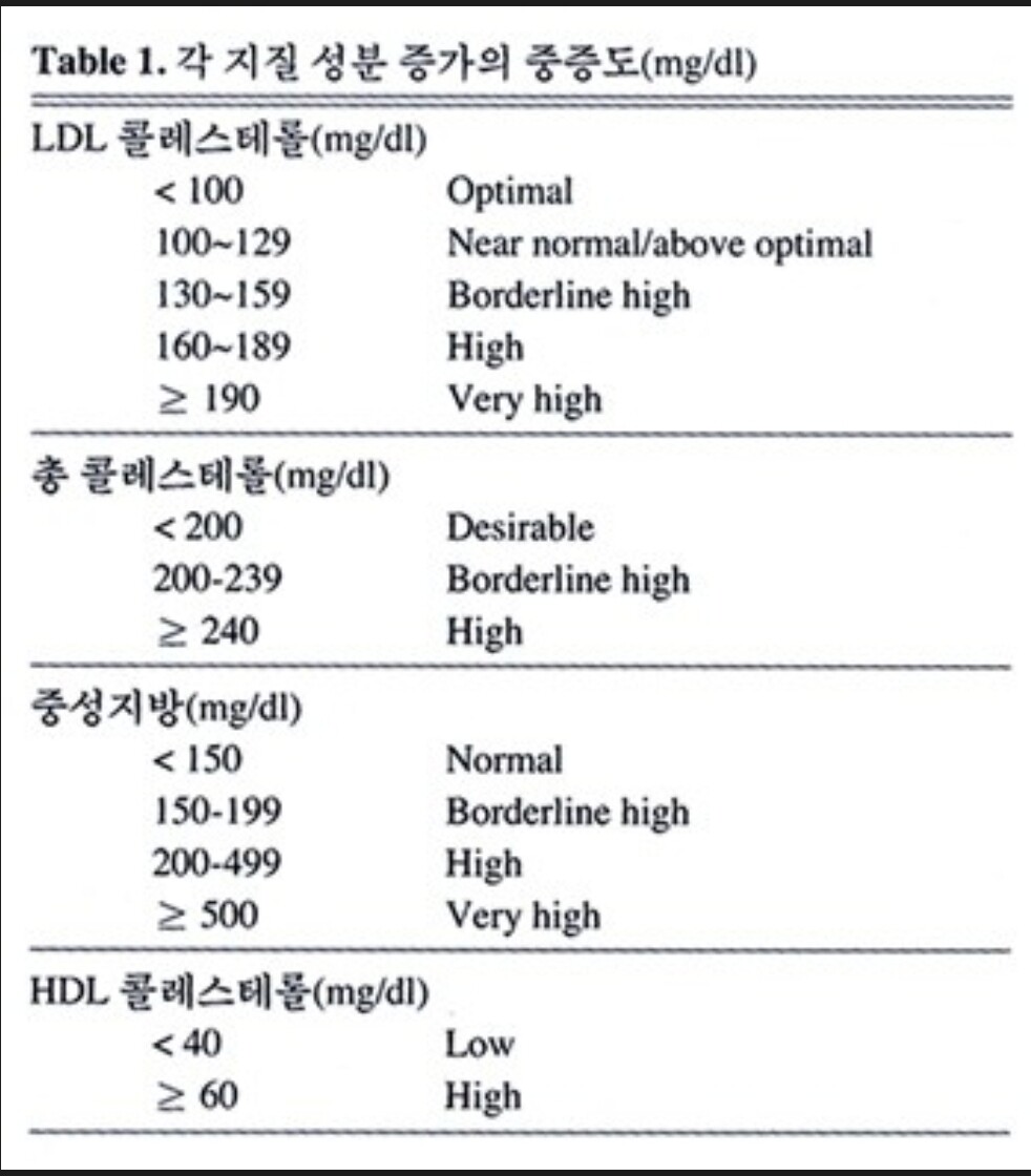 블라인드 | 헬스·다이어트: 콜레스테롤 (HDL) 낮추는법 질문