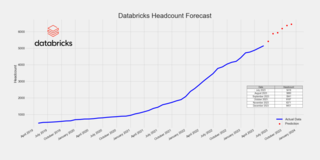 Databricks headcount growth forecast - Blind