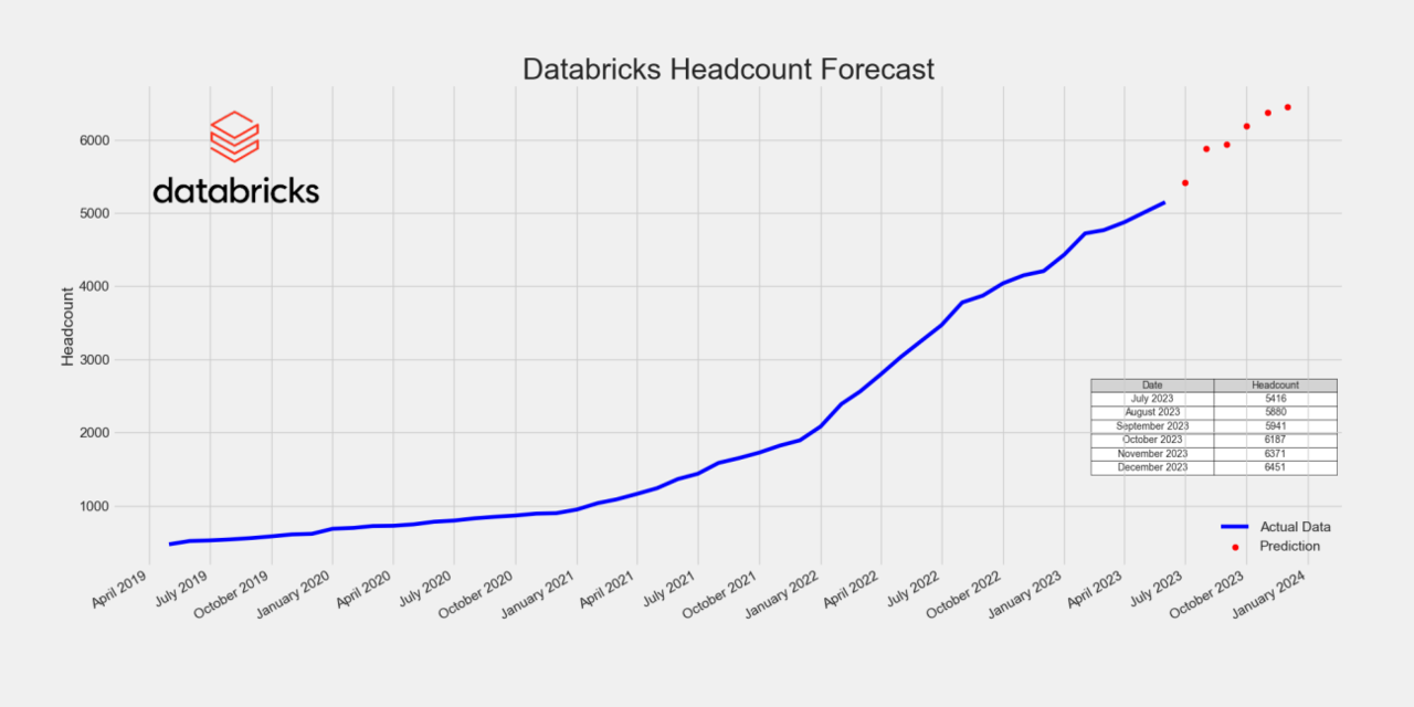 Databricks headcount growth forecast - Blind