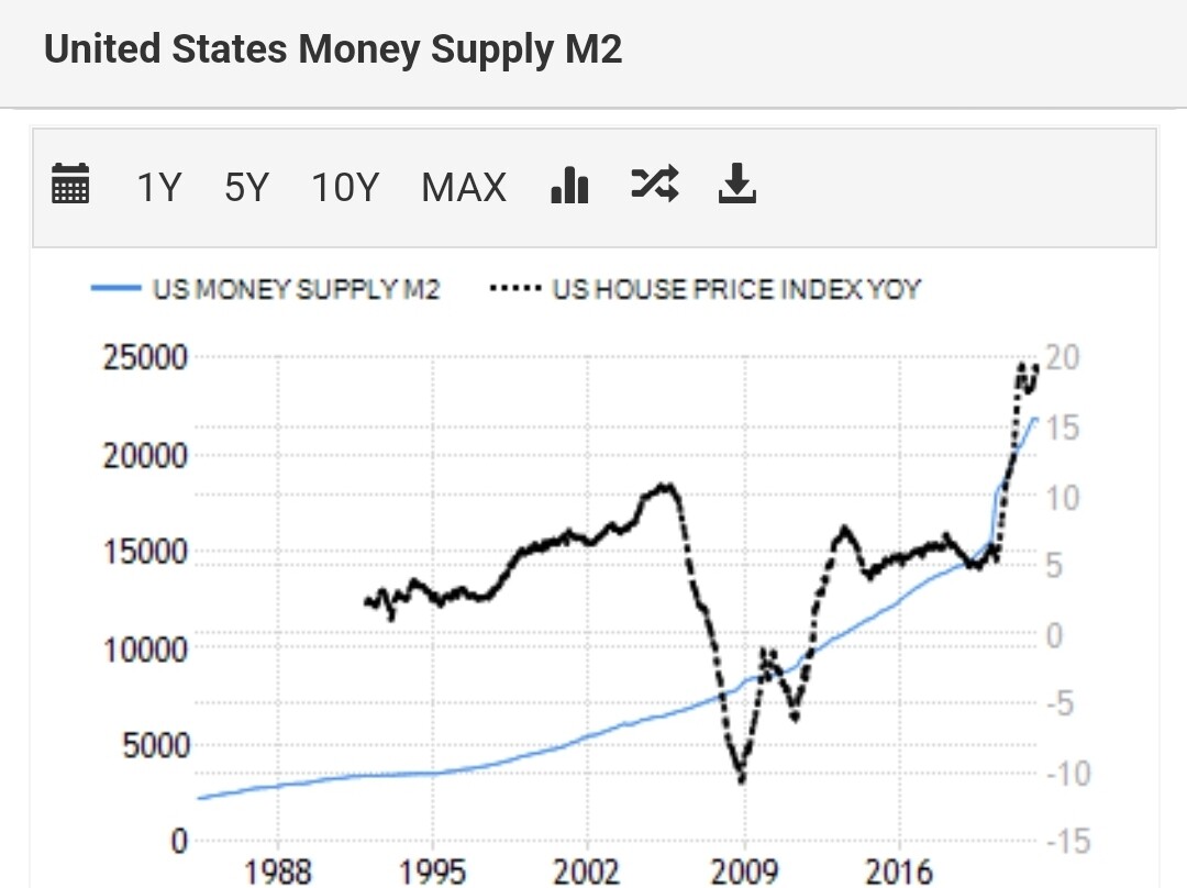 블라인드 | 부동산: M2통화량, house index, stock market
