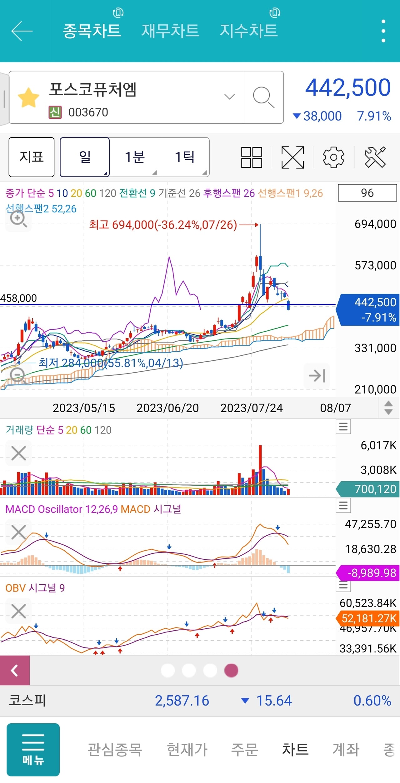 블라인드 | 주식·투자: rsi ,obv 가 요러면 개인이 많이 팔고있단 뜻인가요?