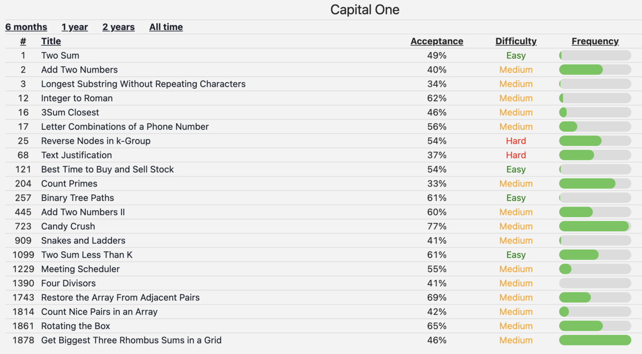What does Capital One ask on OA? | Job Openings - Blind