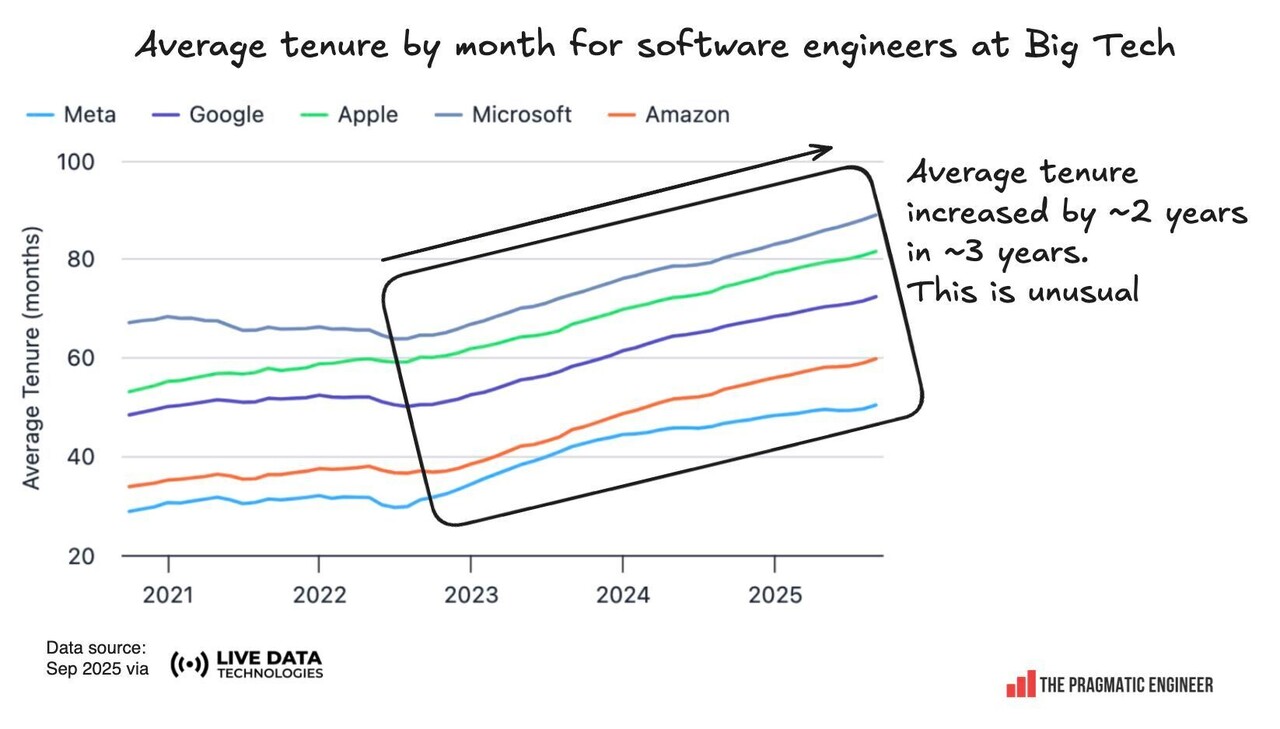 Average tenure Double in Big Tech | Tech Industry - Blind