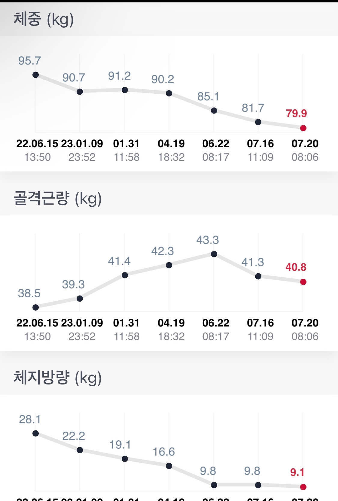 블라인드 | 헬스·다이어트: 98kg에서 79kg까지 뺐는데