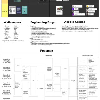 System Design Roadmap | Software Engineering Career - Blind