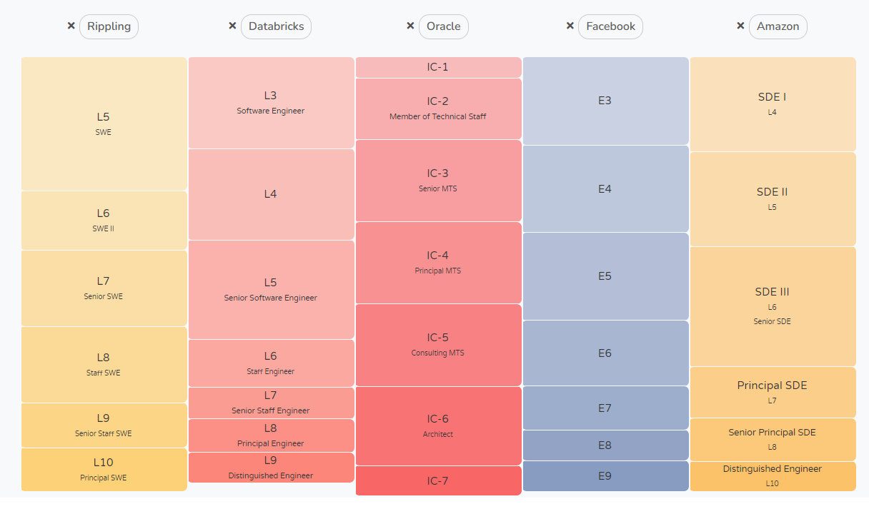 Offer eval | Tech Industry - Blind