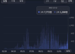 블라인드 | 코로나 바이러스: 접종률 차트로 본 상황