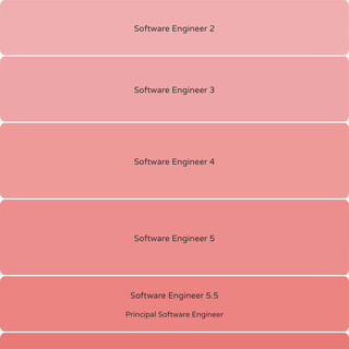 SWE levels at Adobe | Software Engineering Career - Blind