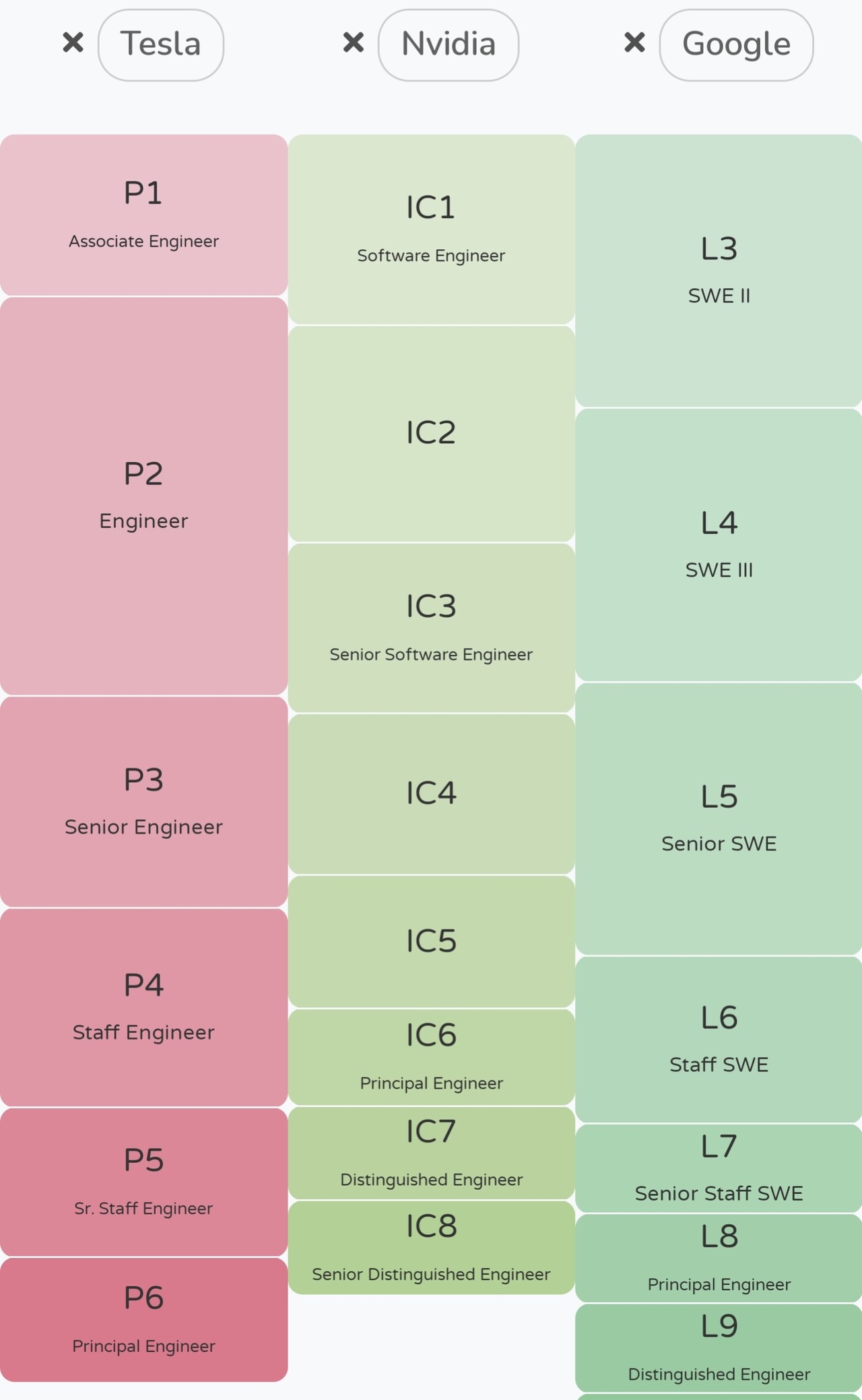 How does levels.fyi normalize levels / titles amongst companies? | Tech ...