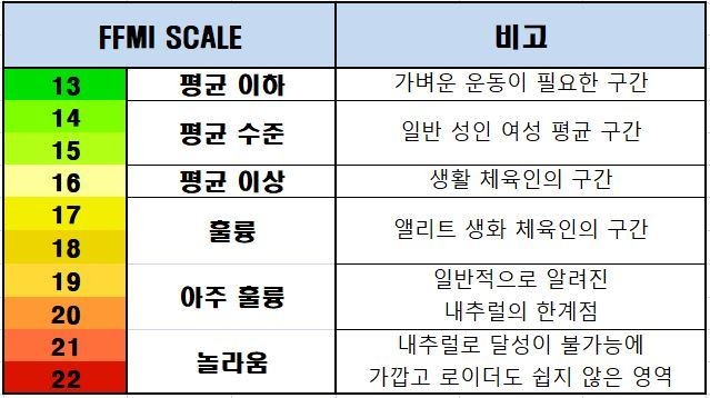 블라인드 | 블라블라: 헬린이들은 FFMI 수치를 알아보자.araboja