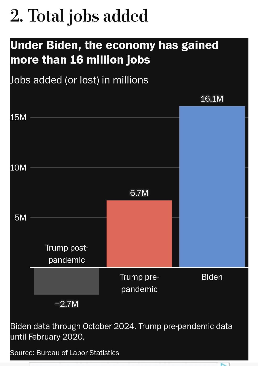 Biden Harris Employment Market: U.S. Just Added only 12,000 Jobs In ...