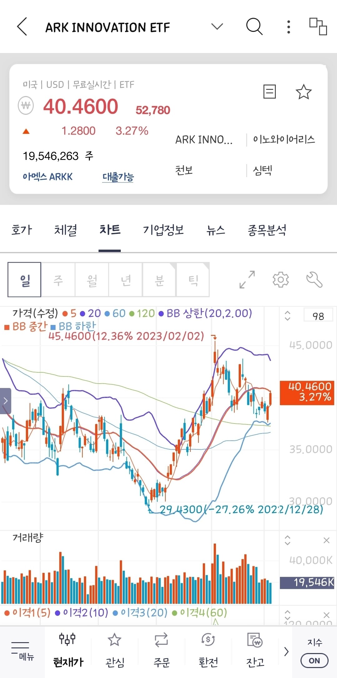 블라인드 | 주식·투자: ETF 스윙으로 맛나게 먹어보자(Arkk) by돈나무