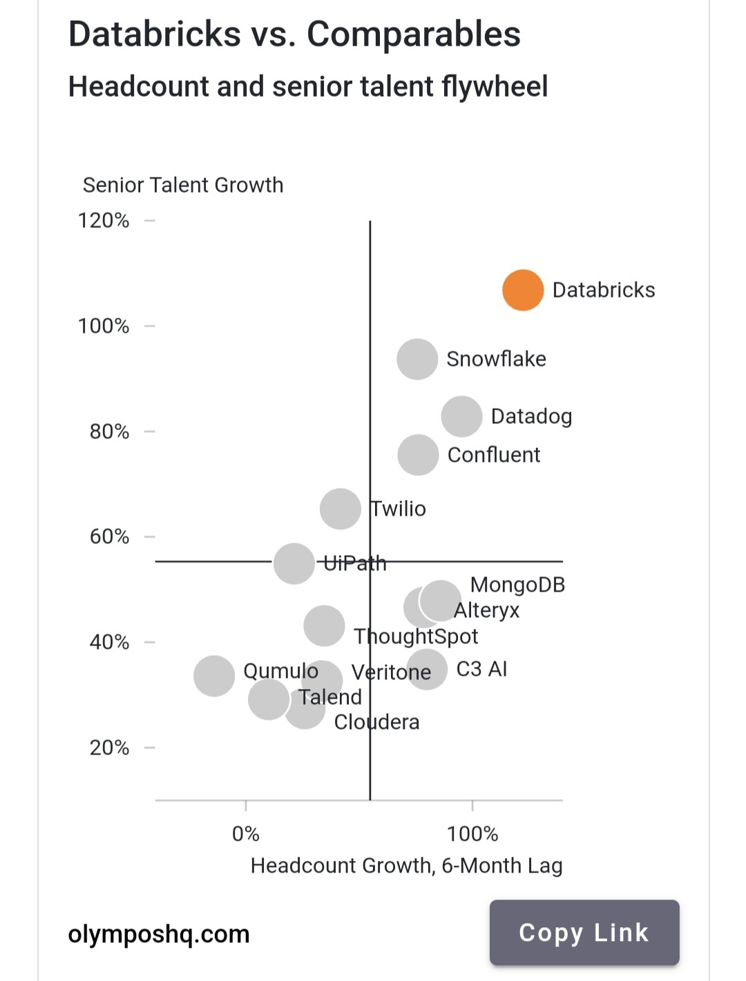 Databricks headcount growth forecast - Blind