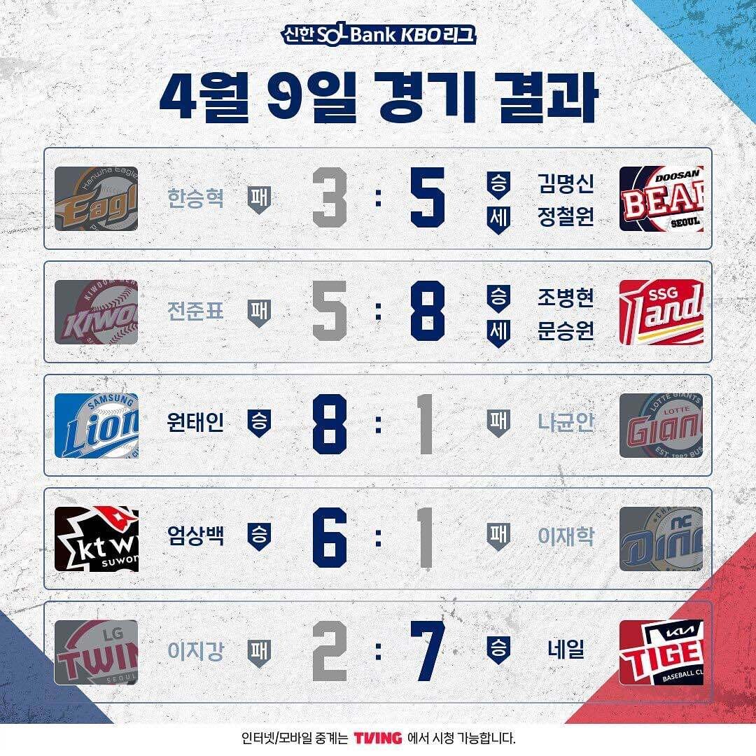 블라인드 | 프로야구: [KBO] 4월 9일 경기 결과 및 중간 순위