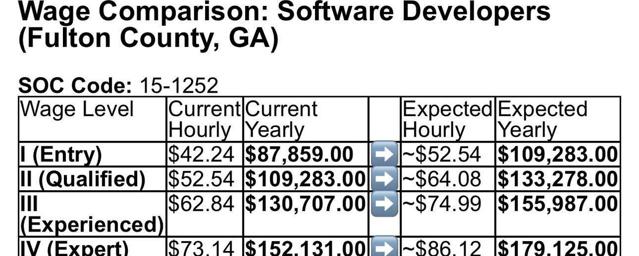 DOL proposal released to increase wage numbers for H1B | Tech Industry ...
