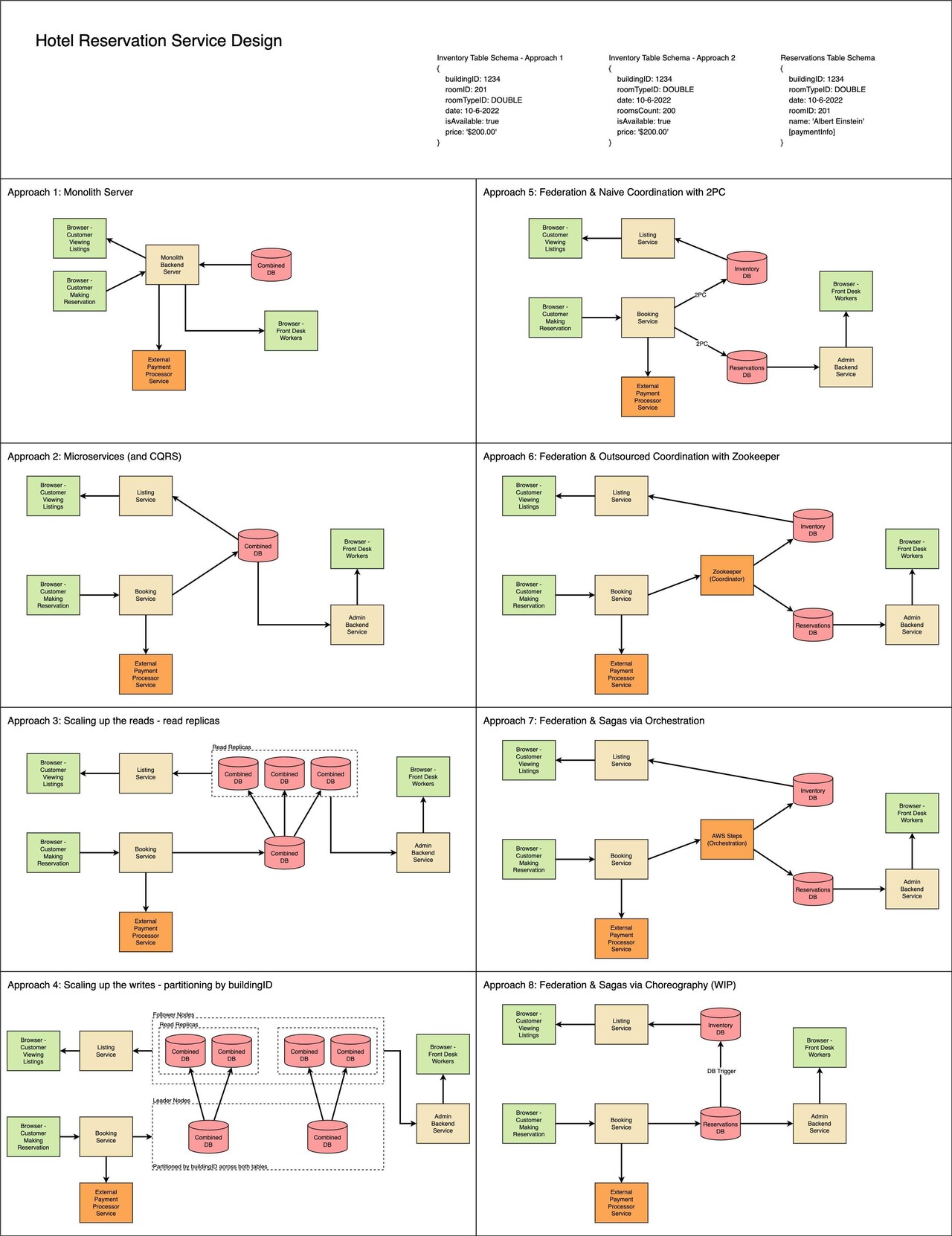 System Design Resources | Software Engineering Career - Blind
