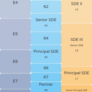 How often levels gets updated here | Software Engineering Career - Blind