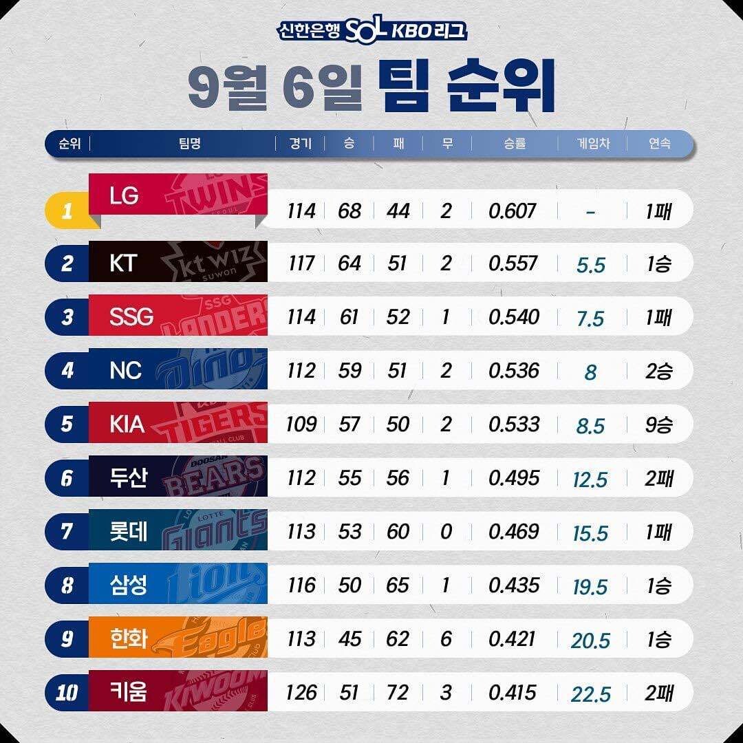 블라인드 | 스포츠: KBO 순위 및 경기 결과 (9/6)