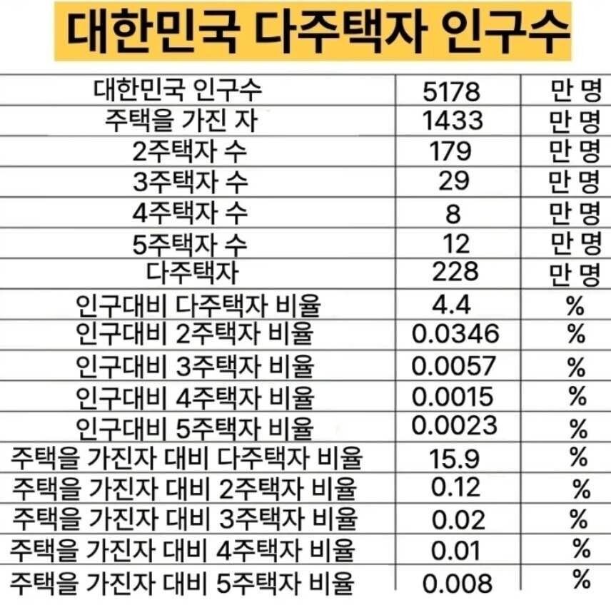 블라인드 | 부동산: 살 사람들 거의 다 샀네
