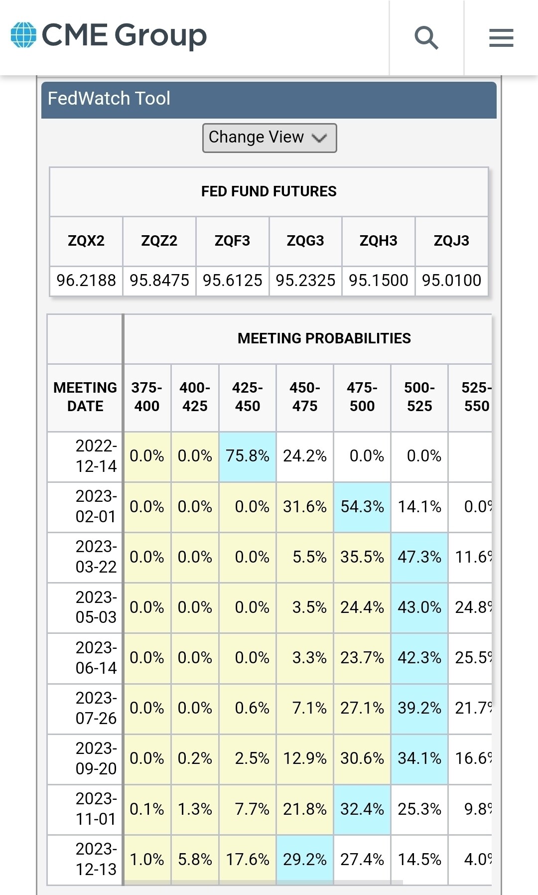 블라인드 | 주식·투자: Fed Watch상으론 내일 50bp 올려야하는거 아냐?