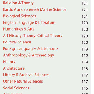 Avg. IQ by major has some interesting results. Where do you fall? And ...