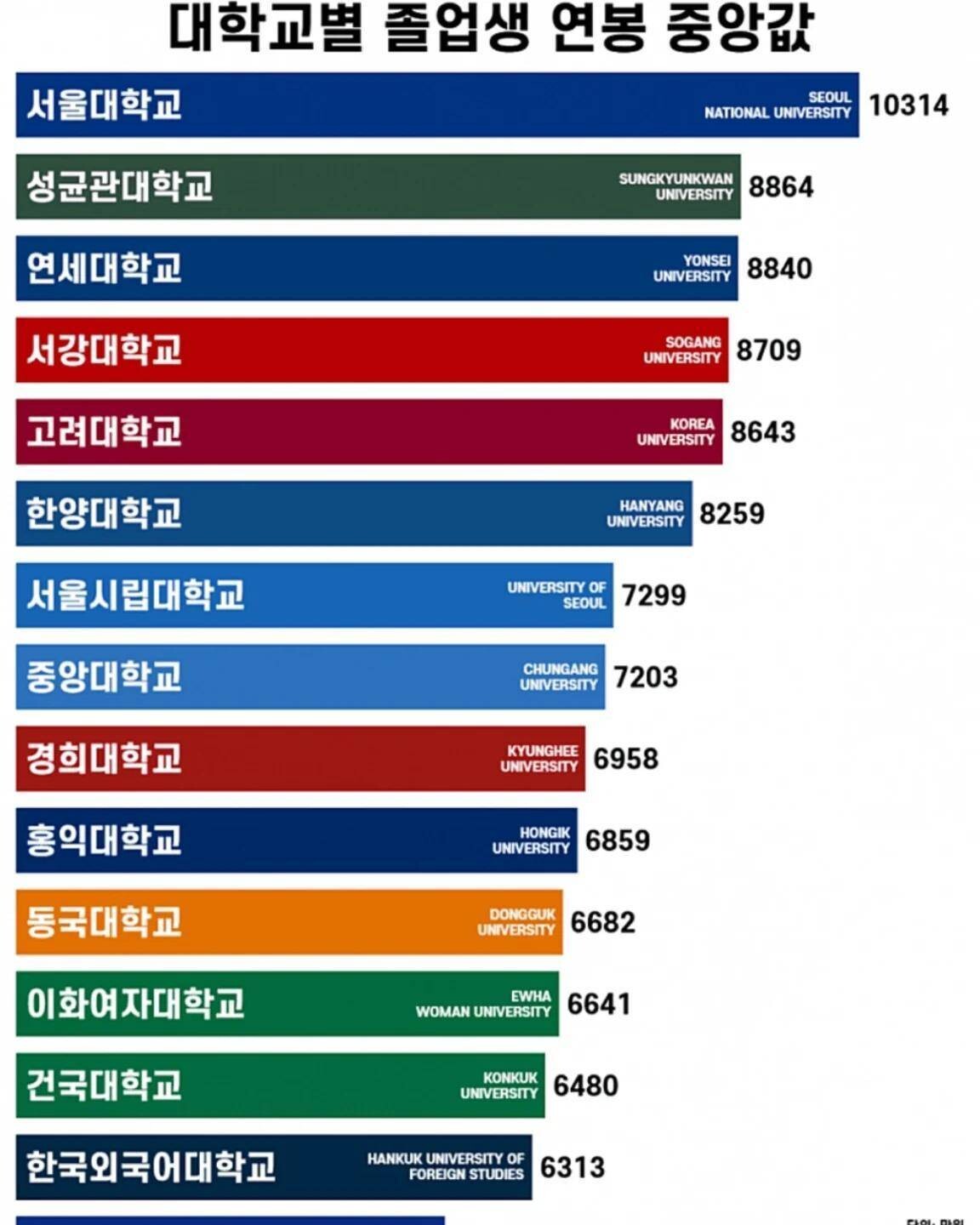 블라인드 | 블라블라: 대학교별 졸업생 평균 중앙값