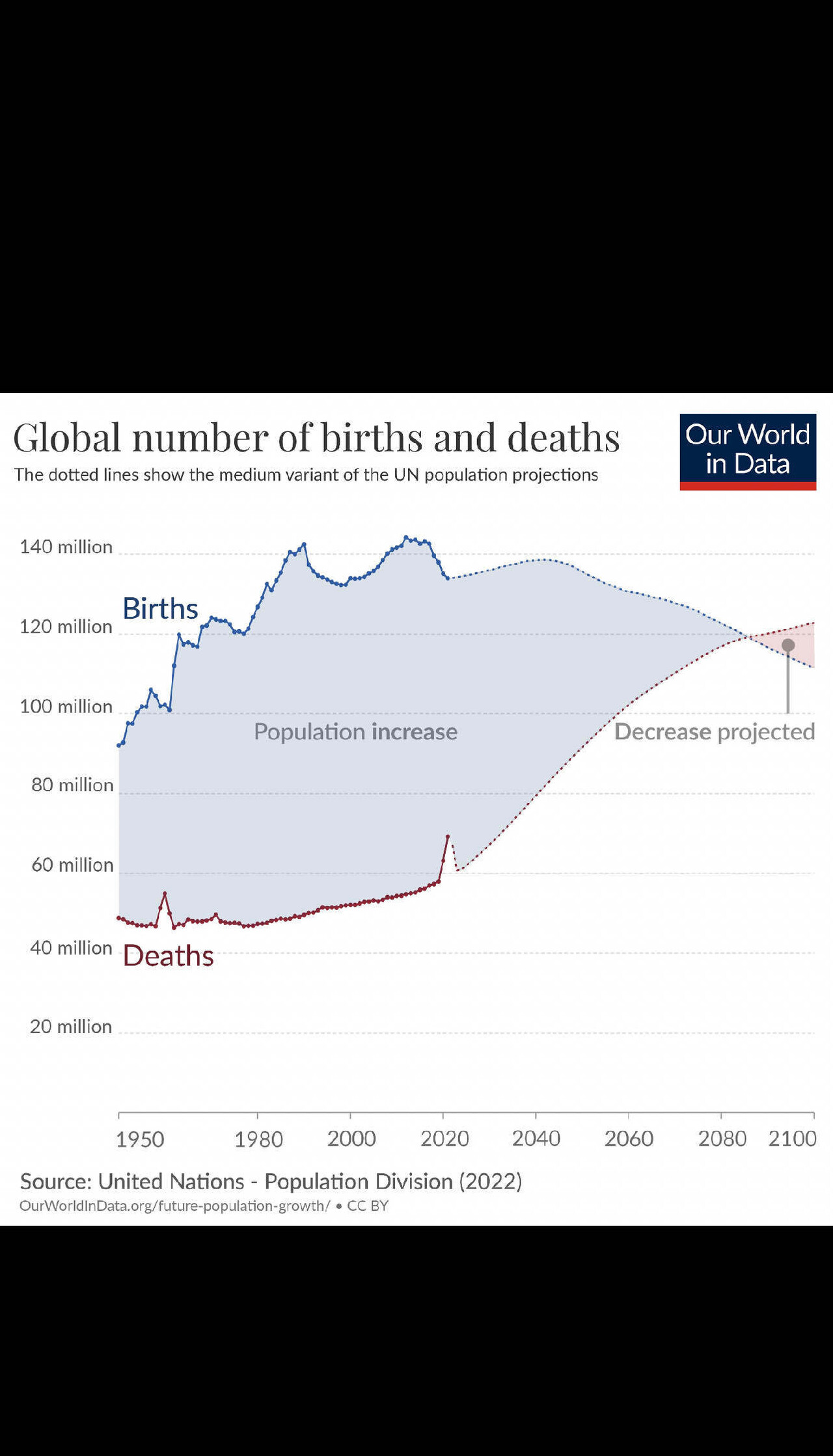 This is a staggering chart of World Population | Health & Wellness - Blind