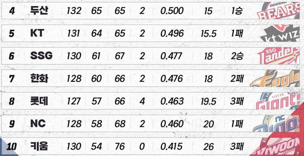 블라인드 | 프로야구: 6-9등은 누구일까?