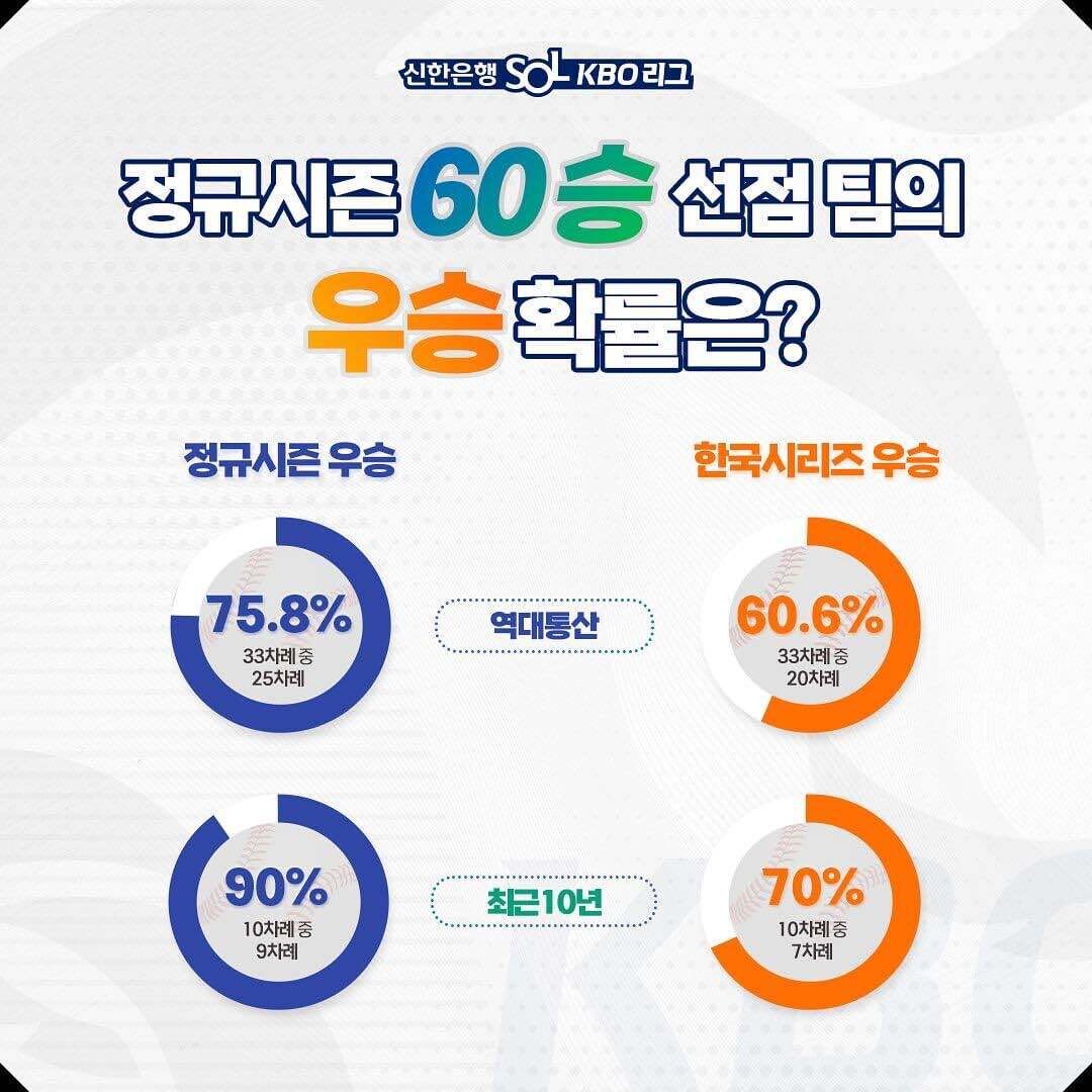 블라인드 | 스포츠: [KBO] LG 트윈스 60승 선점!