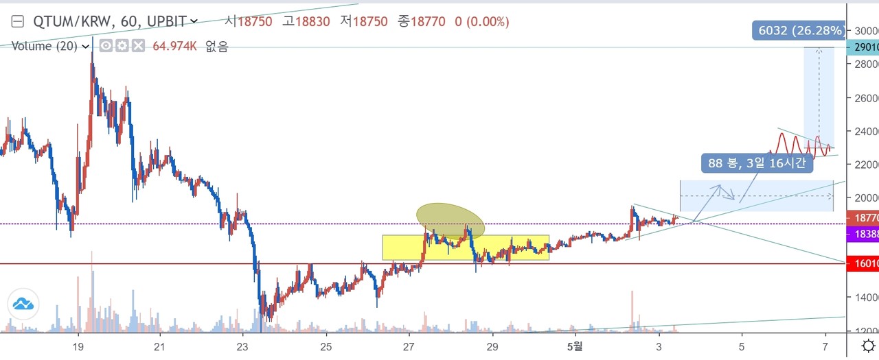 블라인드 | 암호화폐: 메이저알트 순환매에 대한 매수 시점 공략