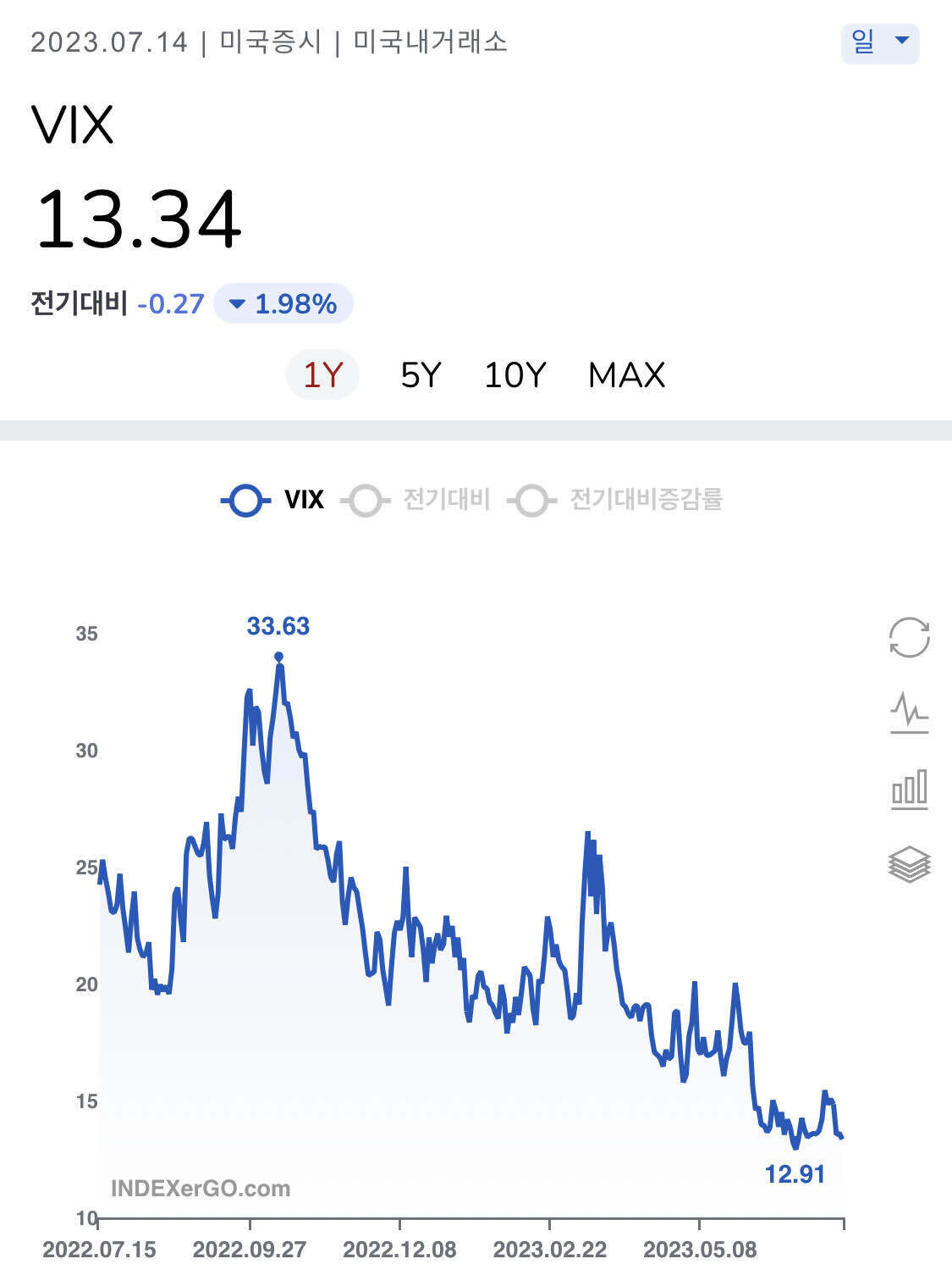 블라인드 | 주식·투자: VIX 좋아보인다
