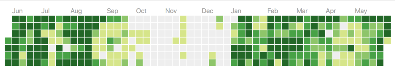 150 Days Streak On Leetcode Blind