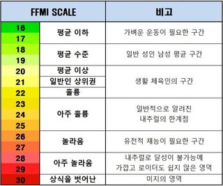 블라인드 | 블라블라: 헬린이들은 FFMI 수치를 알아보자.araboja