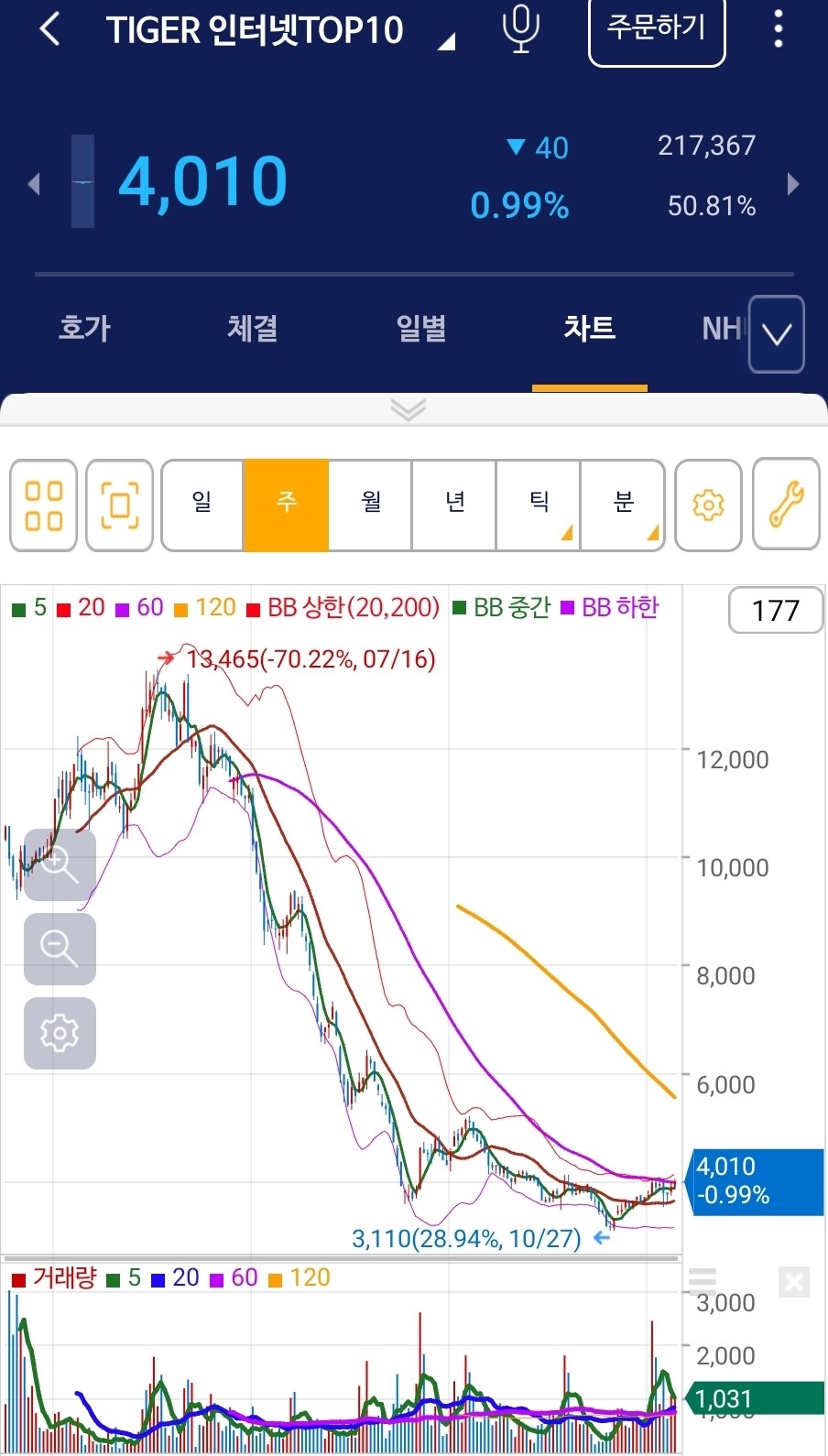 블라인드 | 주식·투자: Tiger 인터넷 top10 ETF 매수