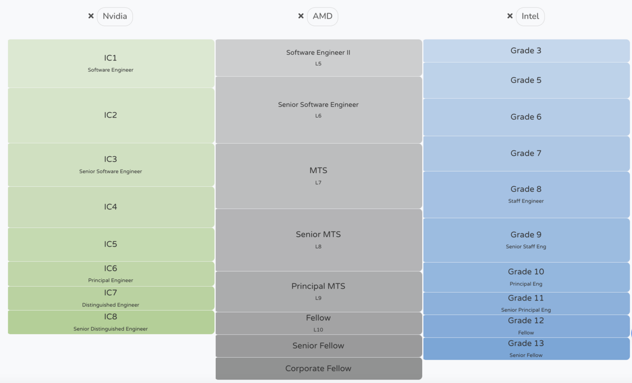 Intel/NV/AMD levels | Tech Industry - Blind
