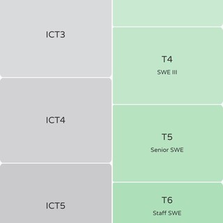 How accurate is levels.fyi? | Tech Industry - Blind
