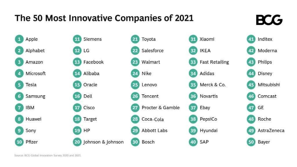 Top 50 innovative companies of 2021! - Blind