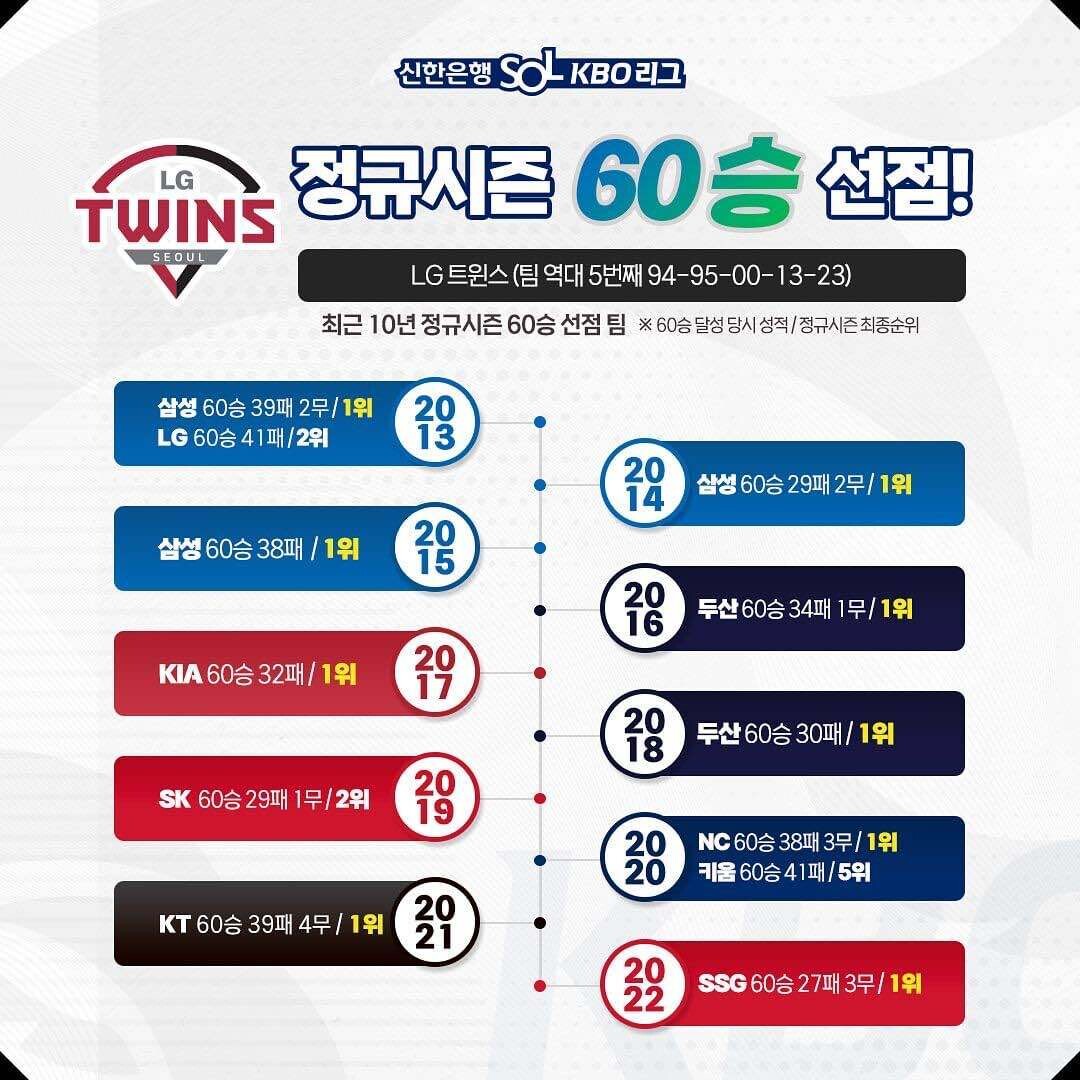 블라인드 | 스포츠: [KBO] LG 트윈스 60승 선점!