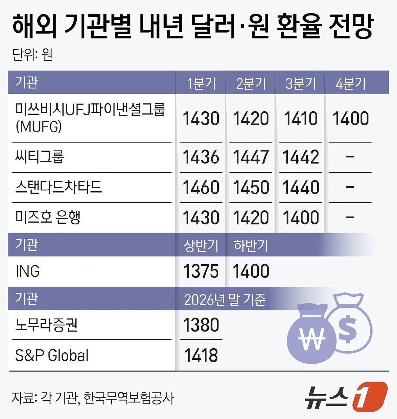 블라인드 | 주식·투자: 섣불리 환율 상승 예측을 하지 않았으면 좋겠음