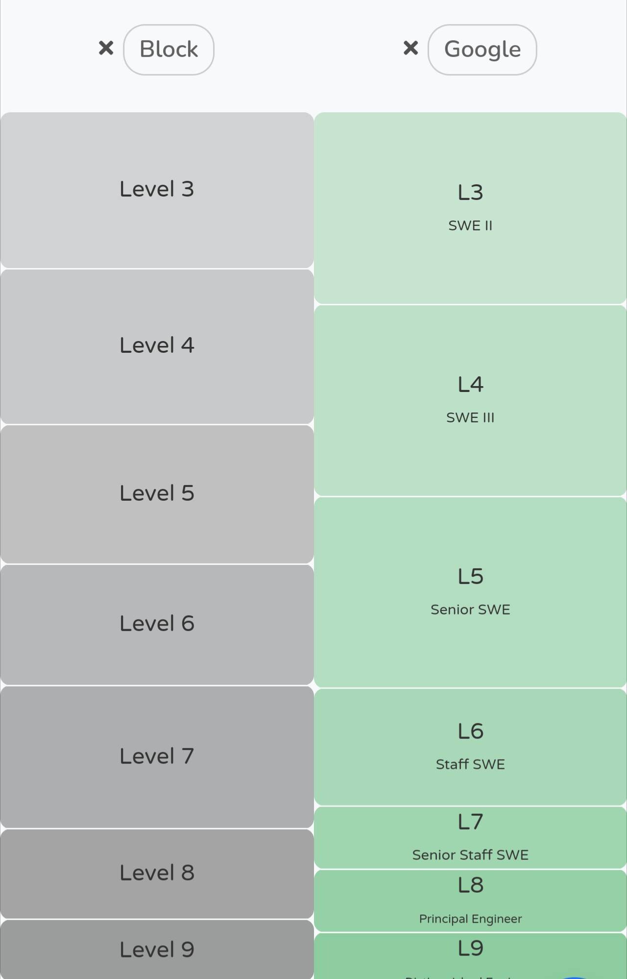 Block Staff vs Google Senior | Tech Industry - Blind