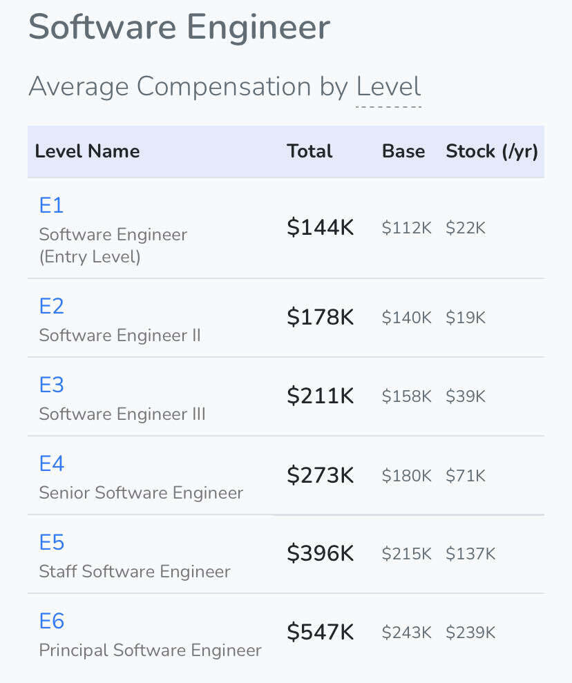 Github Levels Tech Industry Blind