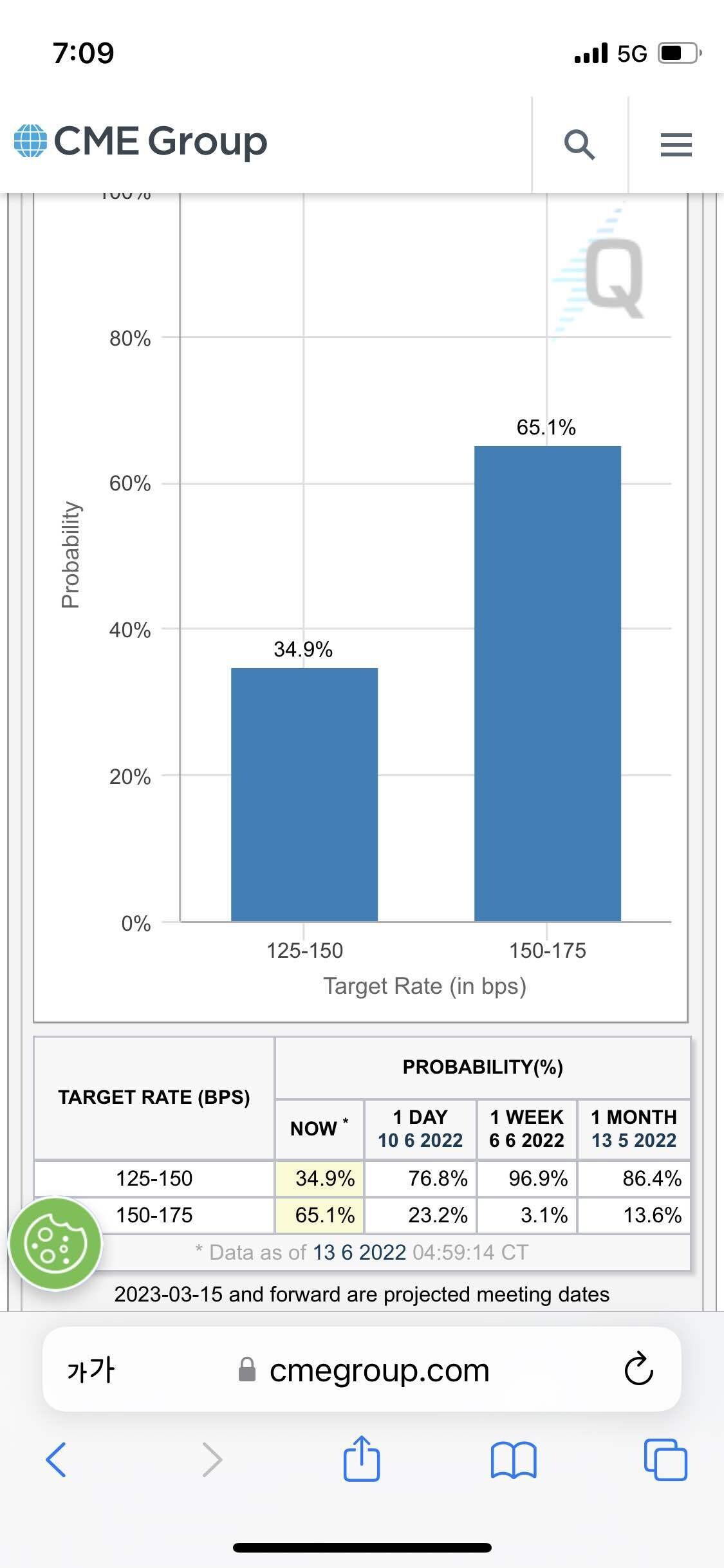 블라인드 | 부동산: 미국 6월 fomc 75bp 인상 전망