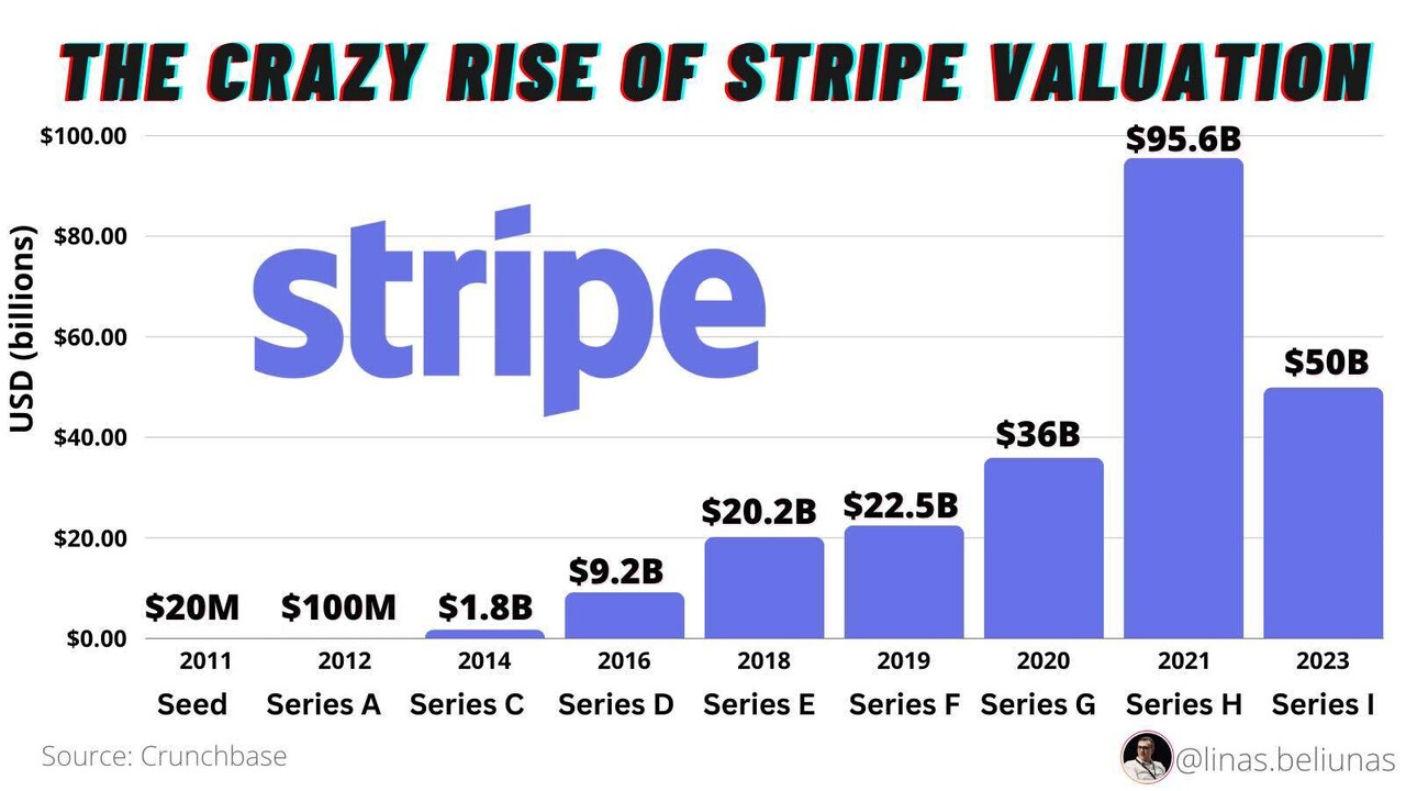 Stripe future valuation | Tech Industry - Blind