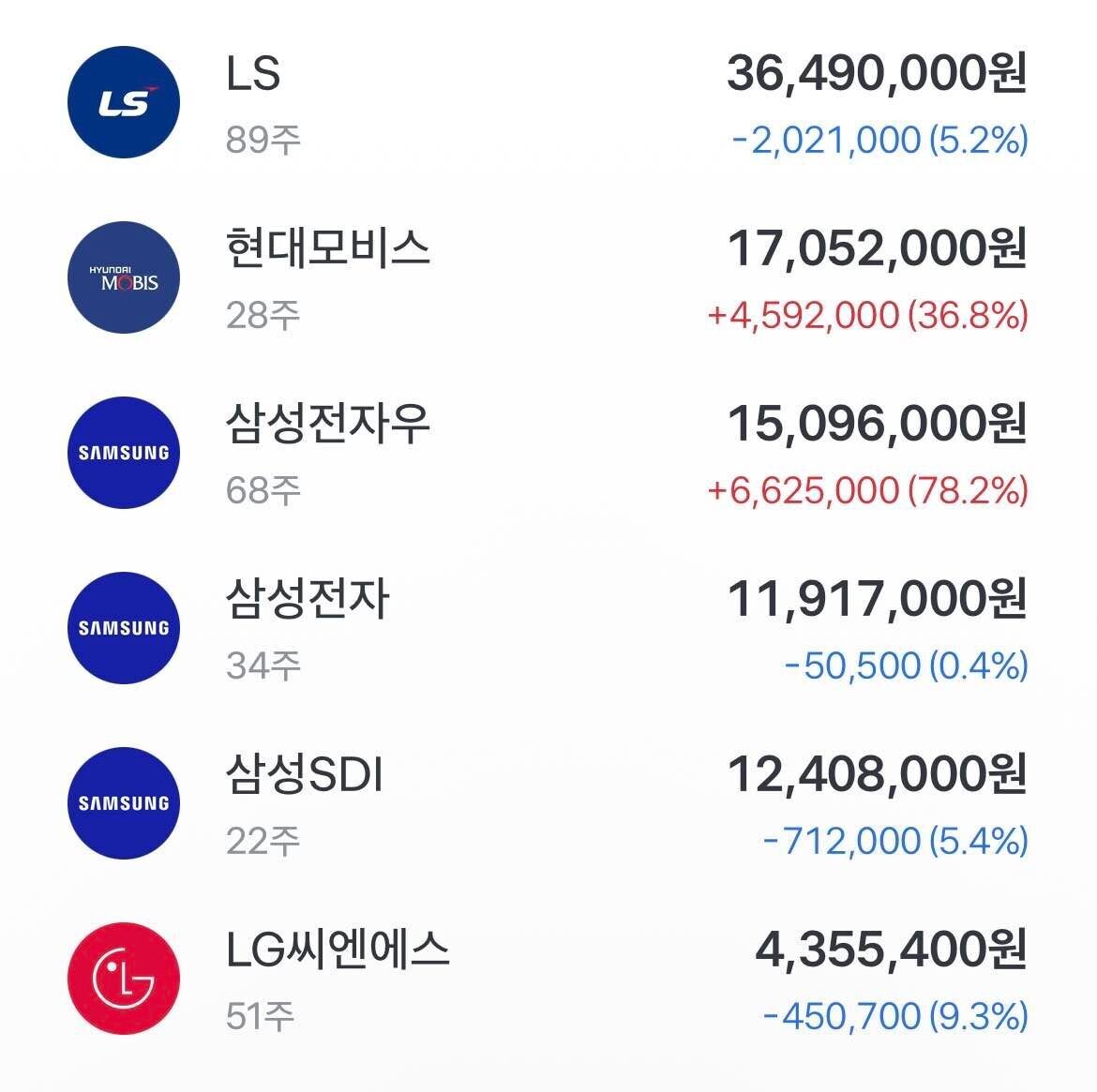 블라인드 | 주식·투자: 미미하지만.. LS, 삼성SDI 어쩔까